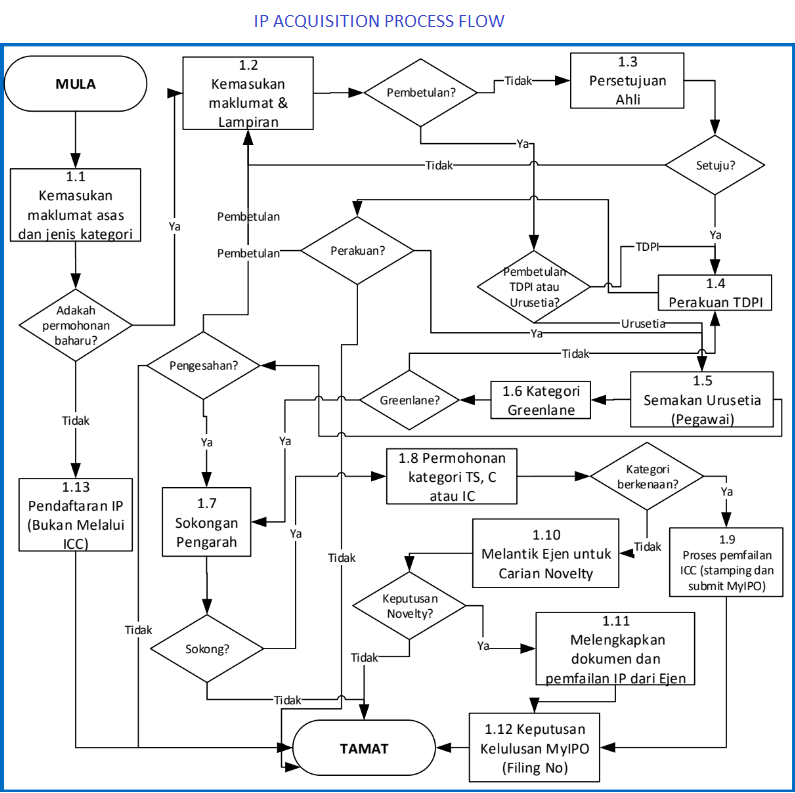 UTM Patent Application Process Flow | ICC