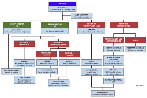 Organisation Chart | ICC